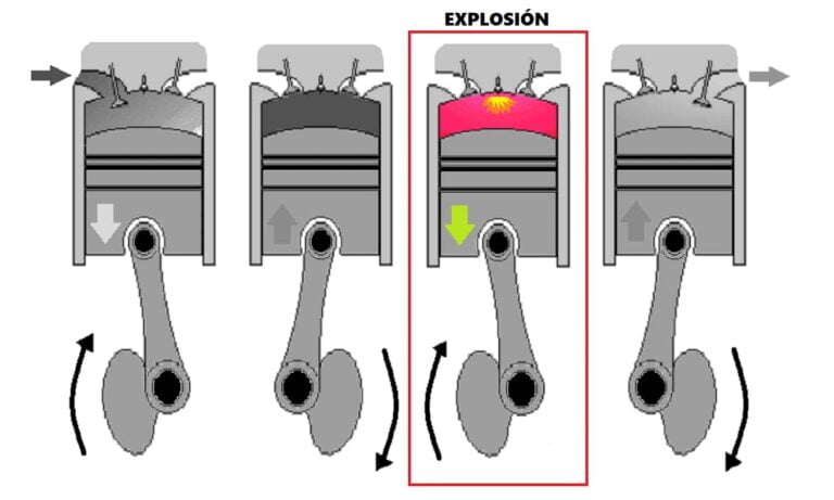 Cómo funciona un motor de explosión: Guía completa