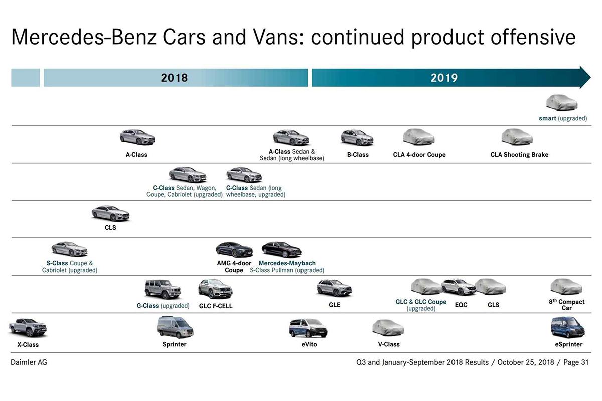 Cómo se clasifican los modelos de Mercedes Benz