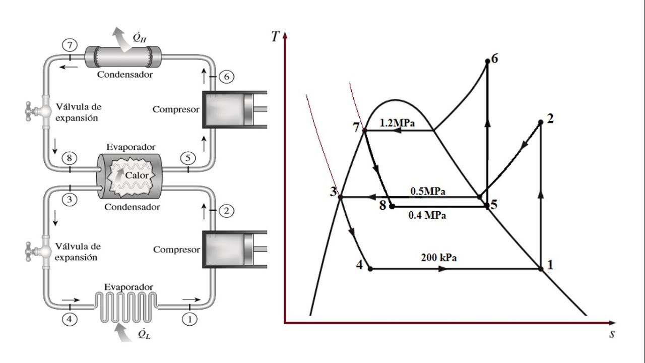 ¿Qué es el ciclo de refrigeración en cascada? ¿Cómo funciona?