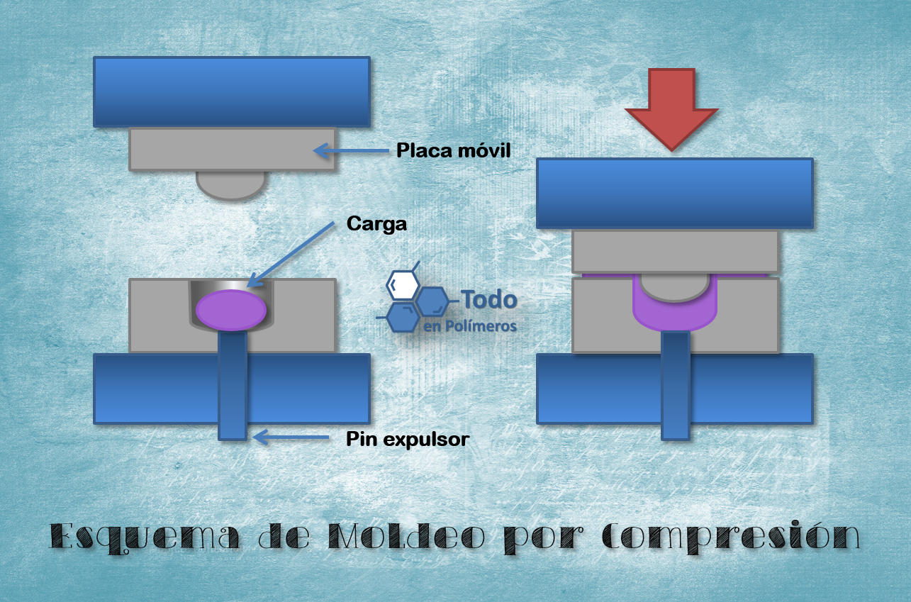 ¿Qué es el proceso de moldeo? Definición, significado, tipos, aplicaciones