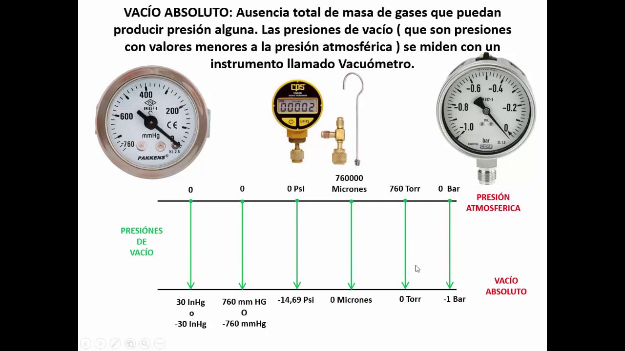 ¿Qué es la presión atmosférica, absoluta, manométrica y de vapor?